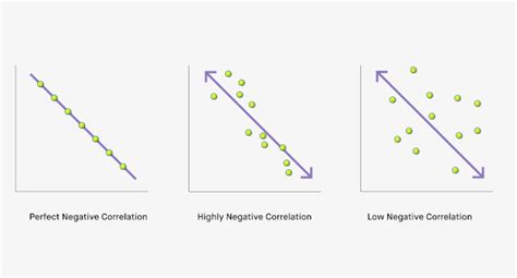 Example Of Positive And Negative Correlation