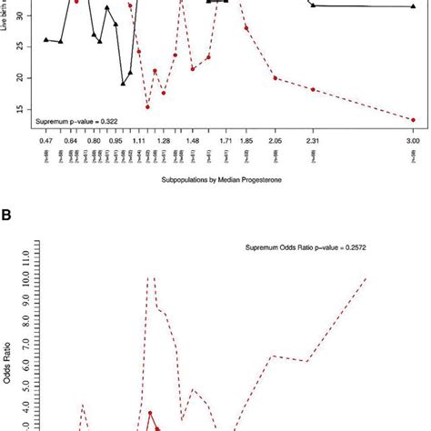 Subpopulation Treatment Effect Pattern Plot Stepp Analysis A For