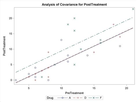 Proc Glm Analysis Of Covariance Sas Stat R 9 2 Users Guide Second Edition