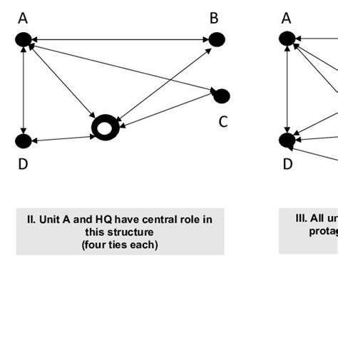 Diagrams Of Bartlett And Ghoshal Typology Sources Elaborated Based On