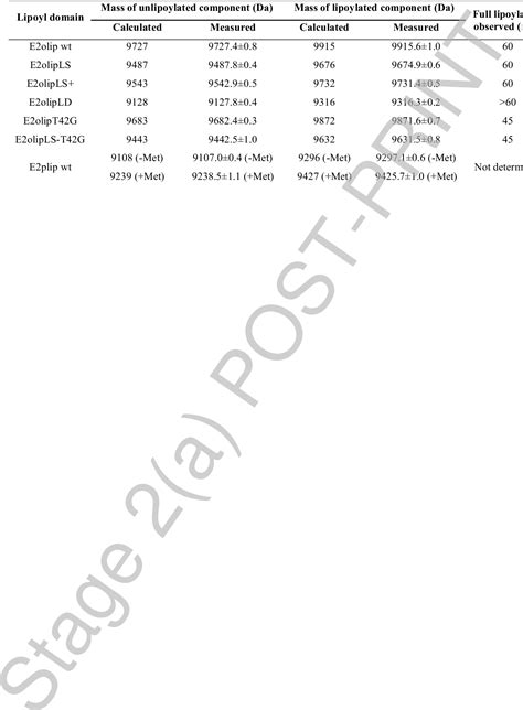Table 1 From The Role Of Loop And Beta Turn Residues As Structural And Functional Determinants