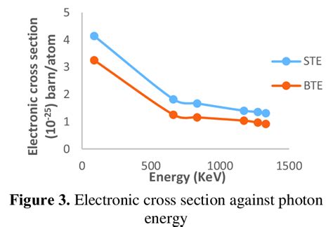 Total Atomic Cross Section Against Photon Energy Download Scientific
