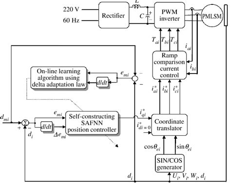 System Configuration Of Field Oriented Control Pmlsm Servo Drive Download Scientific Diagram