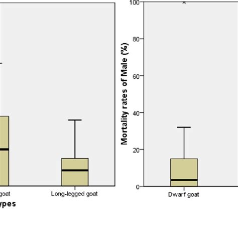 Mortality Rates By Sex And Age Classes Of Red Maradi Goat Herds And