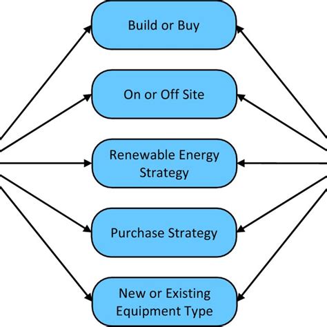Multi Attribute Utility Theory Implementation In Analytica Download Scientific Diagram