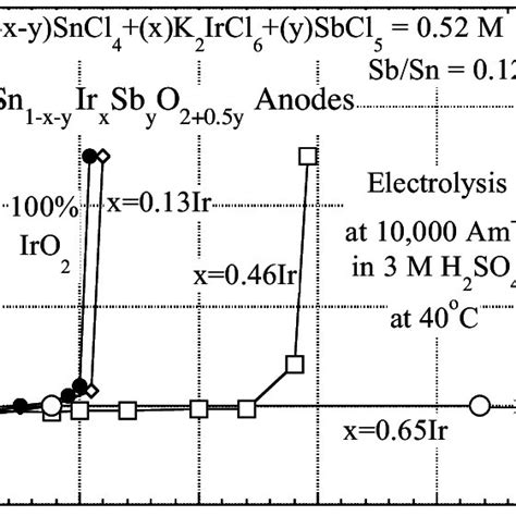 Shows The Performance Of These Anodes For Oxygen Evolution At 1000 Am Download Scientific