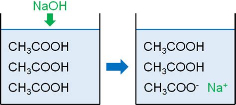 緩衝液：中和によって緩衝液や塩の水溶液のphを計算する手順 ｜ Hatsudy：総合学習サイト