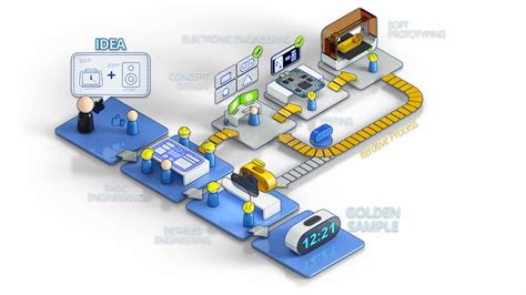 IoT Product Development Consulting For SMBs Startups