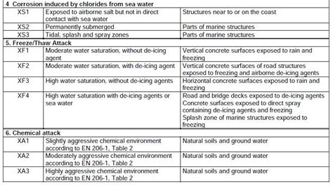 Nominal Cover To Reinforcement As Per Eurocode Structural Guide