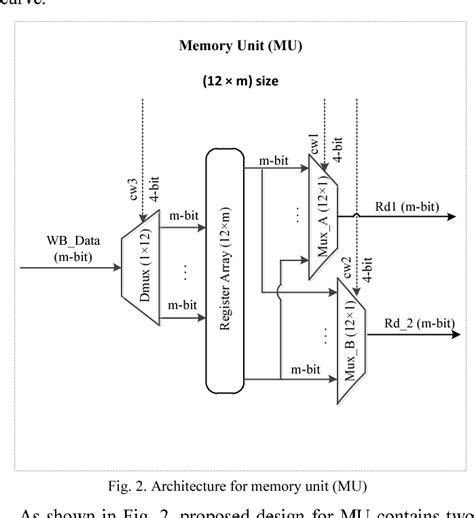 Figure 1 From Hardware Design And Implementation Of Ecc Based Crypto