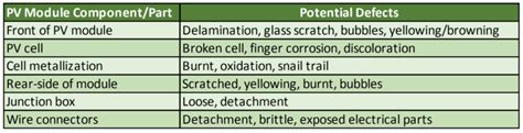 sampling guideline for inspection and testing of pv modules 42 off