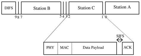 Ieee 80211 Dcf Basic Access Method Download Scientific Diagram