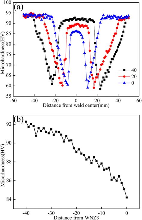 Microhardness Distribution Of Cross Section Of Friction Stir Welded