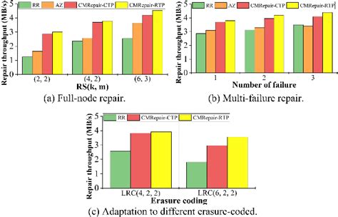 Figure 1 From Boosting Erasure Coded Multi Stripe Repair In Rack