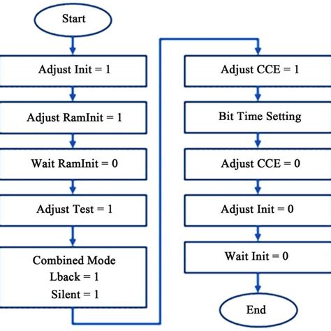 Flowchart For Initialization Of Receiving Message Objects Download