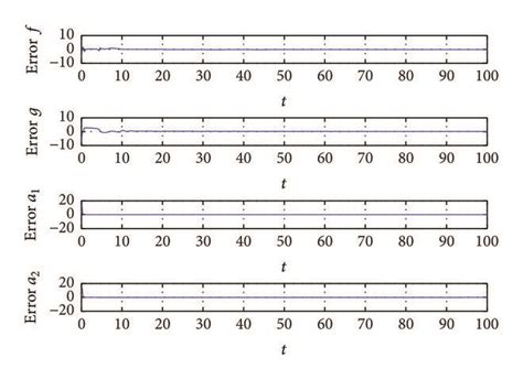 Time Series Of Error Of Parameters II Download Scientific Diagram