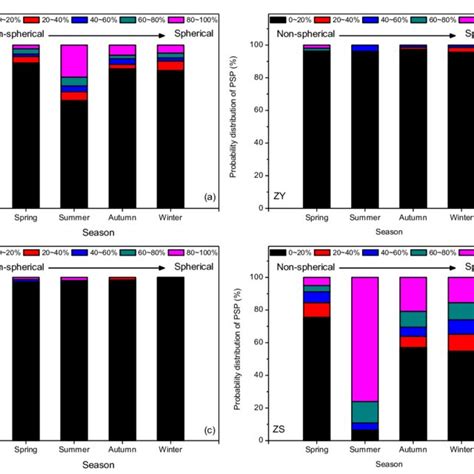 The Probability Distribution Of The Percentage Of Spherical Particles