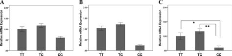 The Association Of Relative Mrna Expression And Placental Drosha