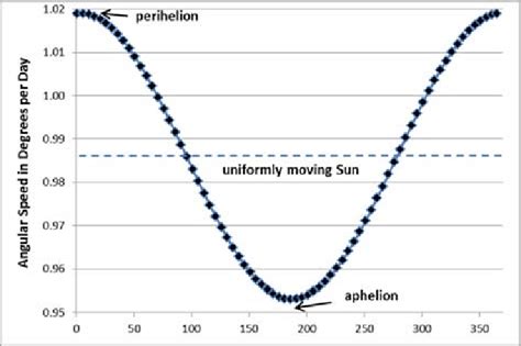 Angular Speed Of Sun In An Elliptical Orbit Compared With A Uniformly