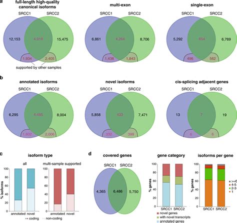 Cdna Normalization Based Srcc Transcriptomes A Summary Of Full Length