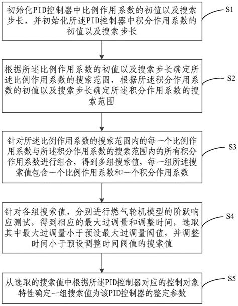 Method And Device For Setting Parameters Of Closed Loop Pid Proportion