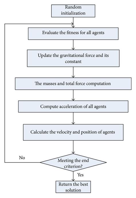 Hybrid Psogsa Algorithm Flow Chart Download Scientific Diagram