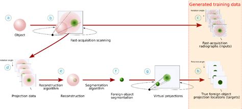 The Complete Workflow Of Data Acquisition Ab And The Generation Of