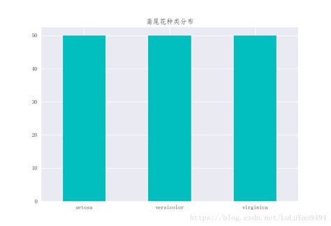 鸢尾花数据可视化——基于matplotlibmatplotlin可视化鸢尾花各个特征与类别的关系 Csdn博客