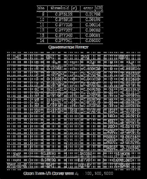 influence of quantization error and degree distribution for irregular