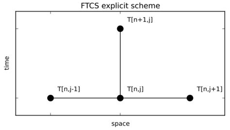 Exploring The Diffusion Equation With Python Hindered Settling