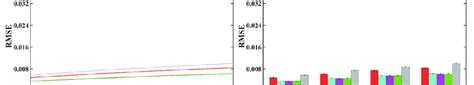 Average And The Standard Deviation Of The Rmses And R 2 Based On