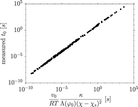 Figure 2 From Two Dimensional Cahn Hilliard Simulations For Coarsening