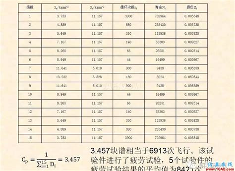 飞机强度计算方法 疲劳强度计算 Ansys培训、ansys有限元培训、ansys Workbench培训、ansys视频教程、ansys Workbench教程、ansys Apdl经典教程