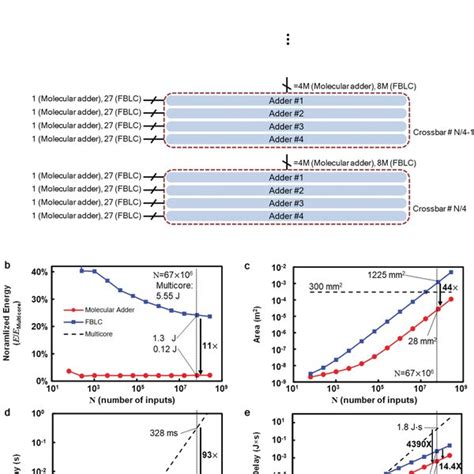 performance of a 268 million input 32‐bit parallel adder a