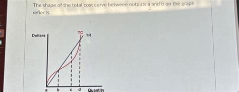 Solved The Shape Of The Total Cost Curve Between Outputs A Chegg