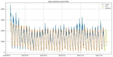 时序预测（facebook的prophet）fbprophet和prophet Csdn博客