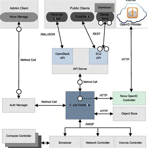 PDF OpenID Authentication As A Service In OpenStack