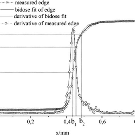 Process Of Obtaining Edge Spread Function From Printed Edge Profile R