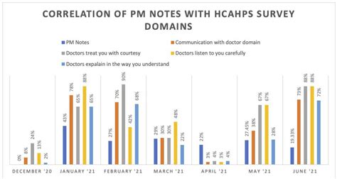 Hcahps Scores And Pm Notes In Each Month Corelation Hcahps Hospital Download Scientific