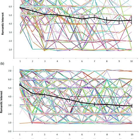 Spaghetti Plots For Dated A And Never Dated B Potential Partners