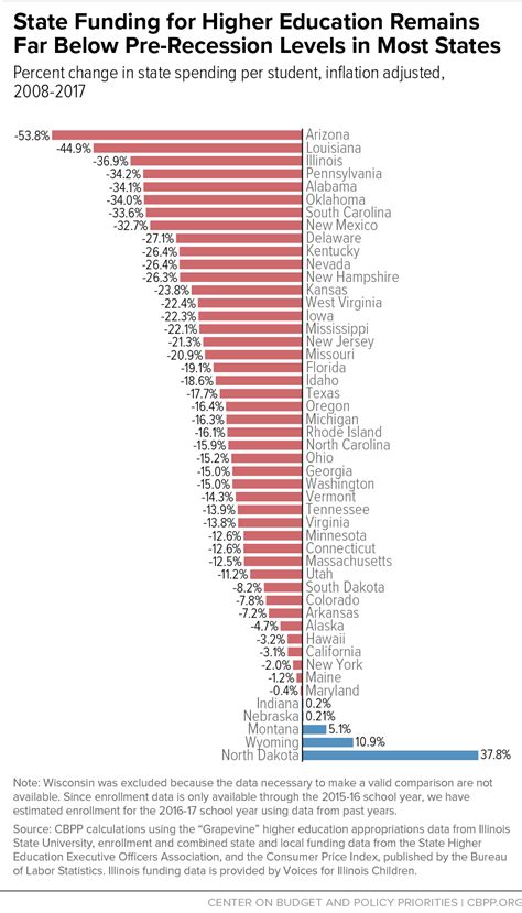 A Lost Decade In Higher Education Funding Center On Budget And Policy Priorities