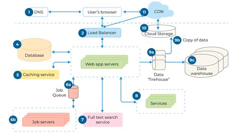 web app data
