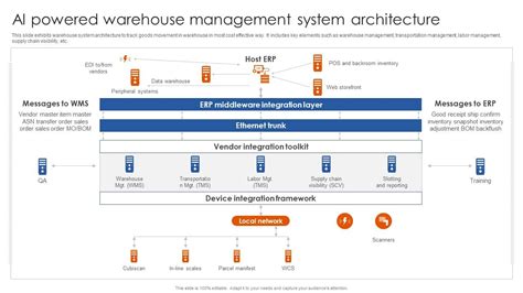 ai powered warehouse management system deploying ai in supply chain