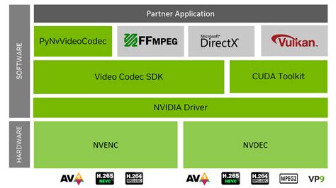 Video Codec Sdk Nvidia Developer