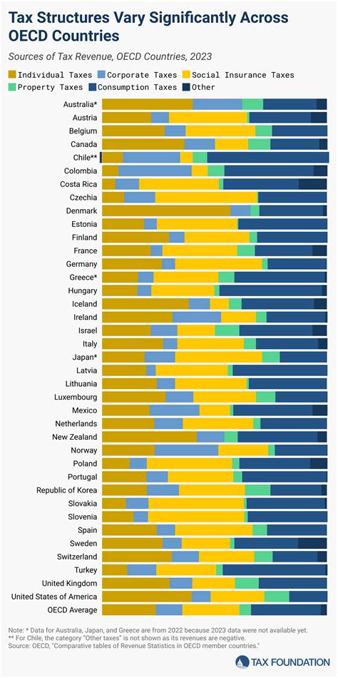 Balancing Growth And Equity How Oecd Countries Structure Their Tax