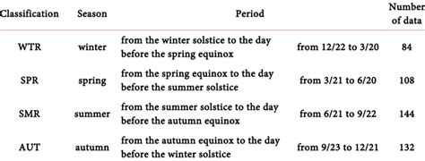 Classification Of The Four Seasons And Their Duration As Well As The