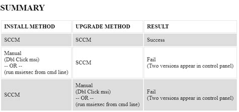 windows installer sccm does not update software that was installed manually stack overflow
