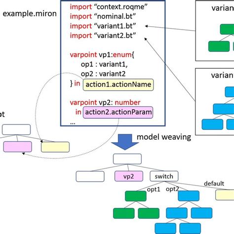 Top Models Involved In The Process Our Models For Qos Metrics
