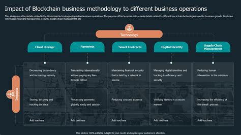 Impact Of Blockchain Business Methodology To Different Business