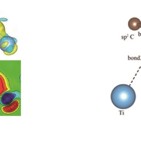 The Local Differential Charge Density Plots And Corresponding 2d Data